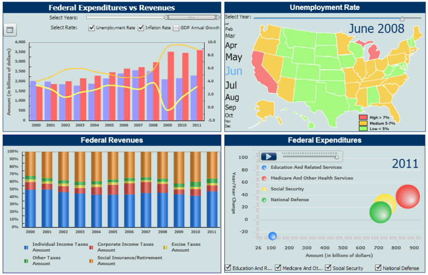 Business Intelligence Maturity Assessment: Data Visualization and Data ...