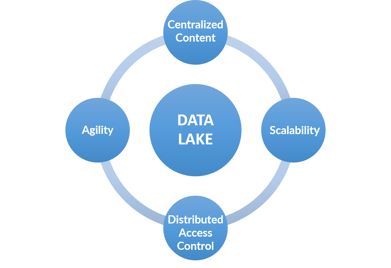 The Smart Data Lake Imperative - SmartData Collective