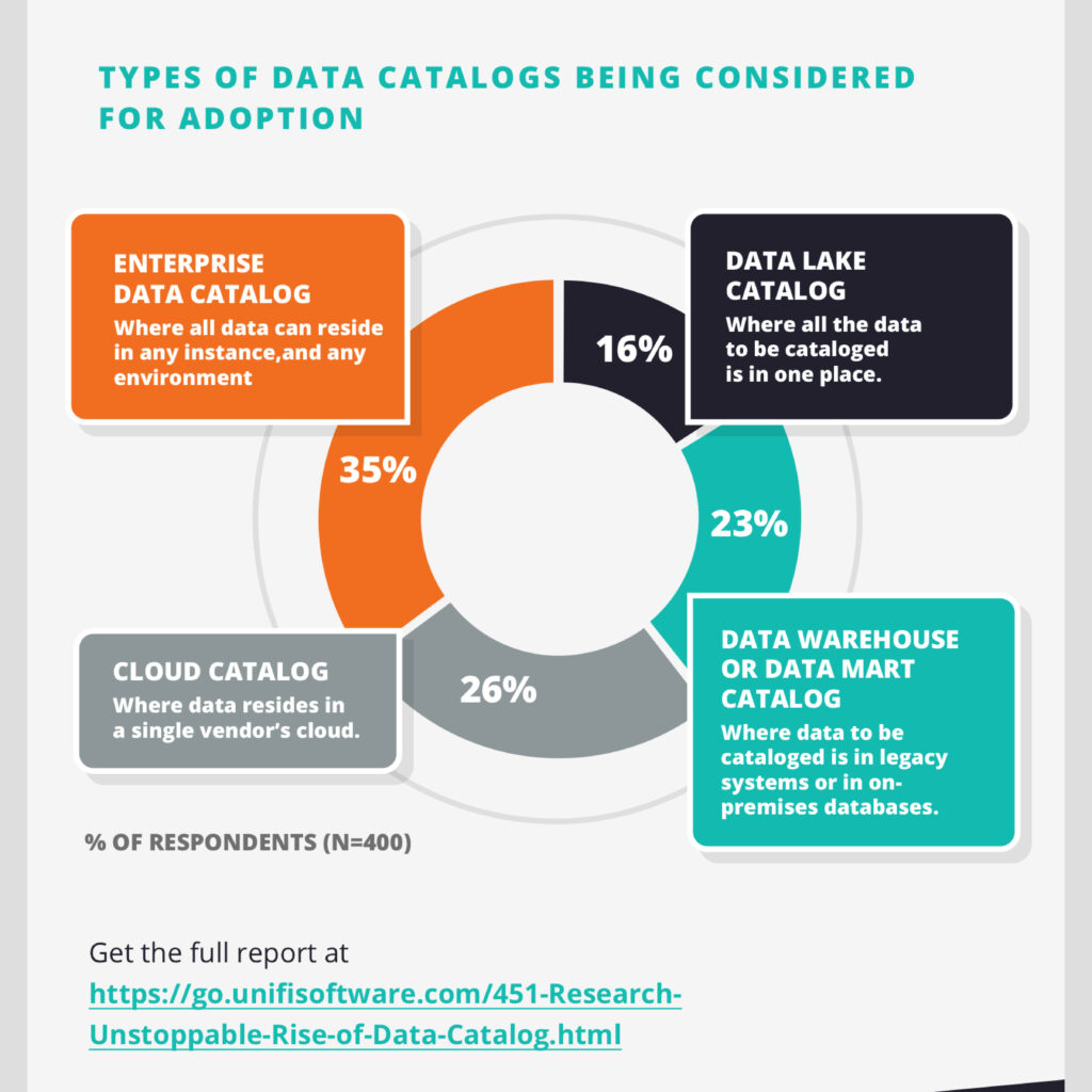 Infographic: What’s the Future of the Data Catalog? - SmartData Collective