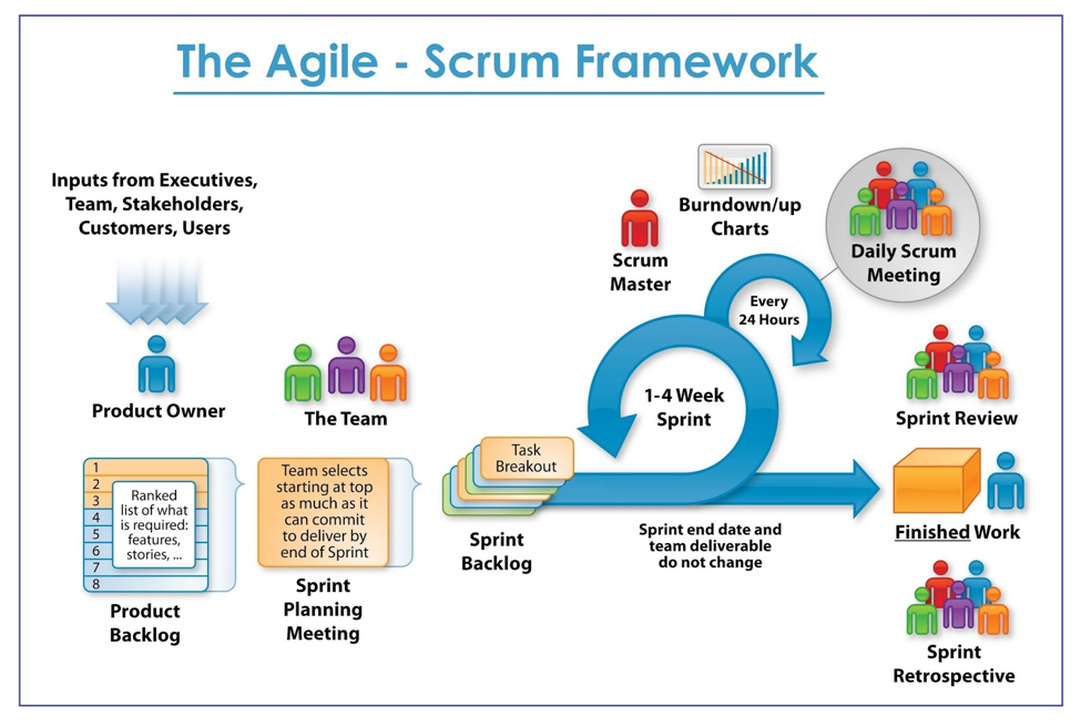 AI Advances Facilitate Agile Team Development BLOCKGENI