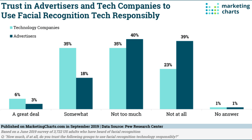 How Data Science Is Revolutionising Our Social Visibility