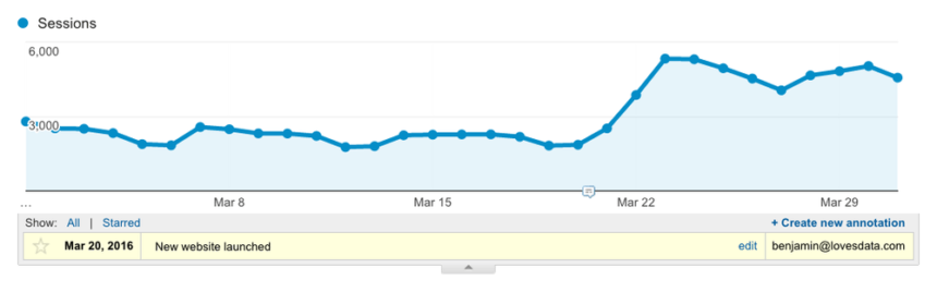 Top Google Analytics Features for Data-Driven Businesses